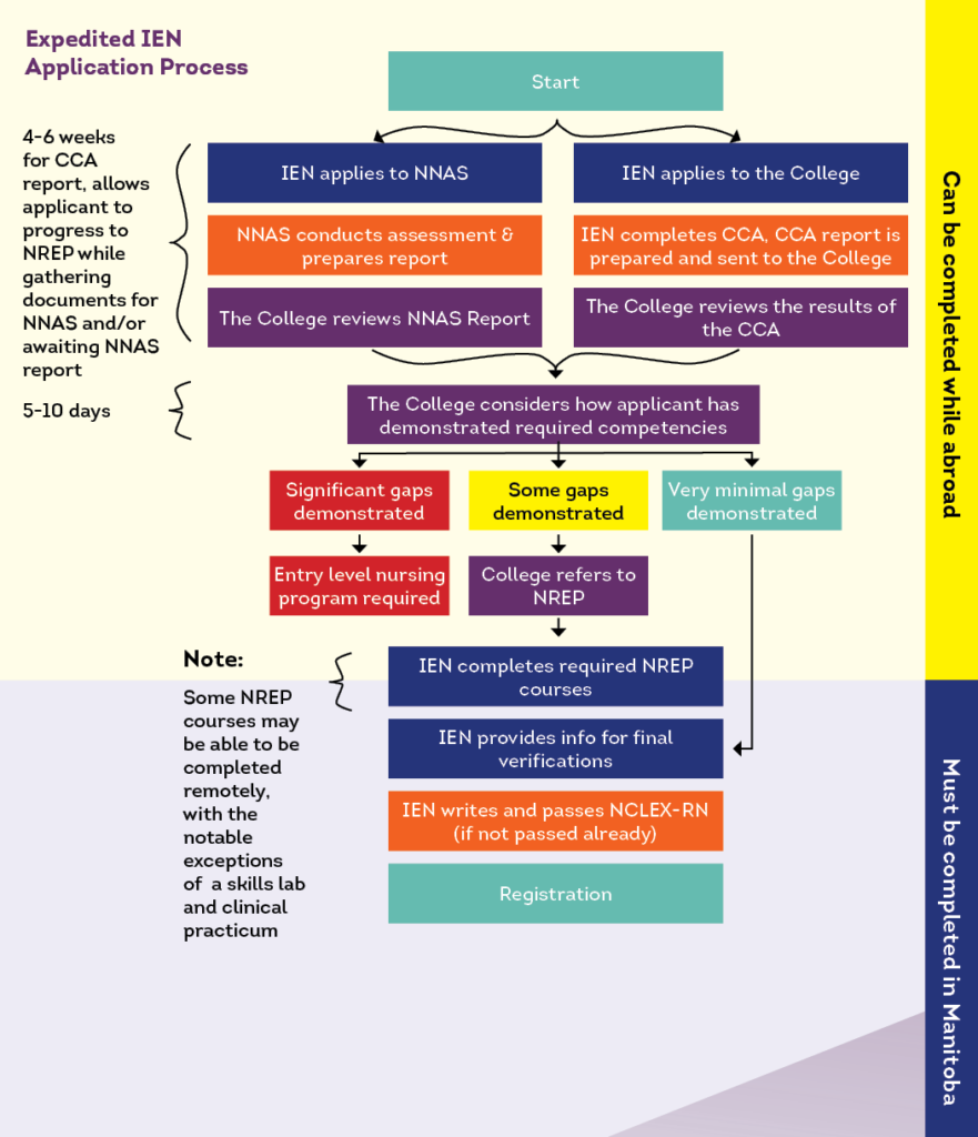 Updates to IEN Application Process - College of Registered Nurses of ...