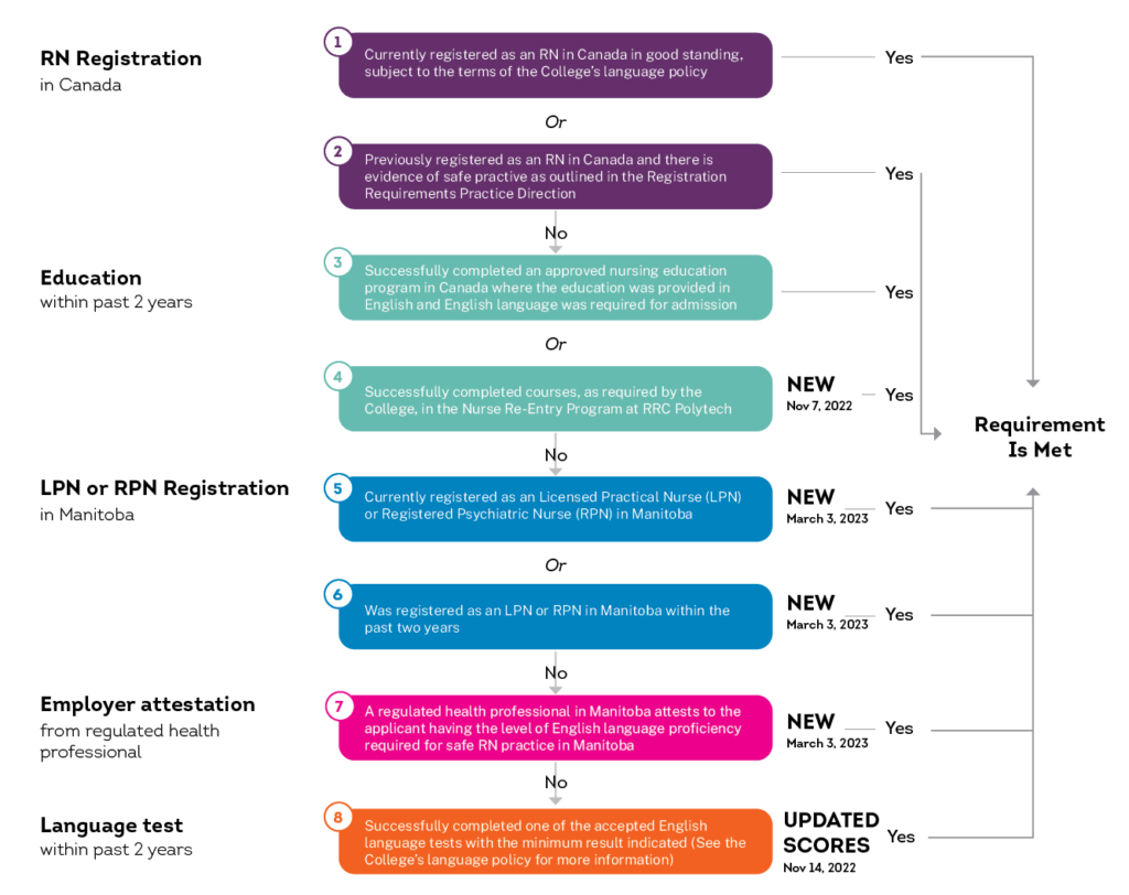 Updates to IEN Application Process - College of Registered Nurses of ...