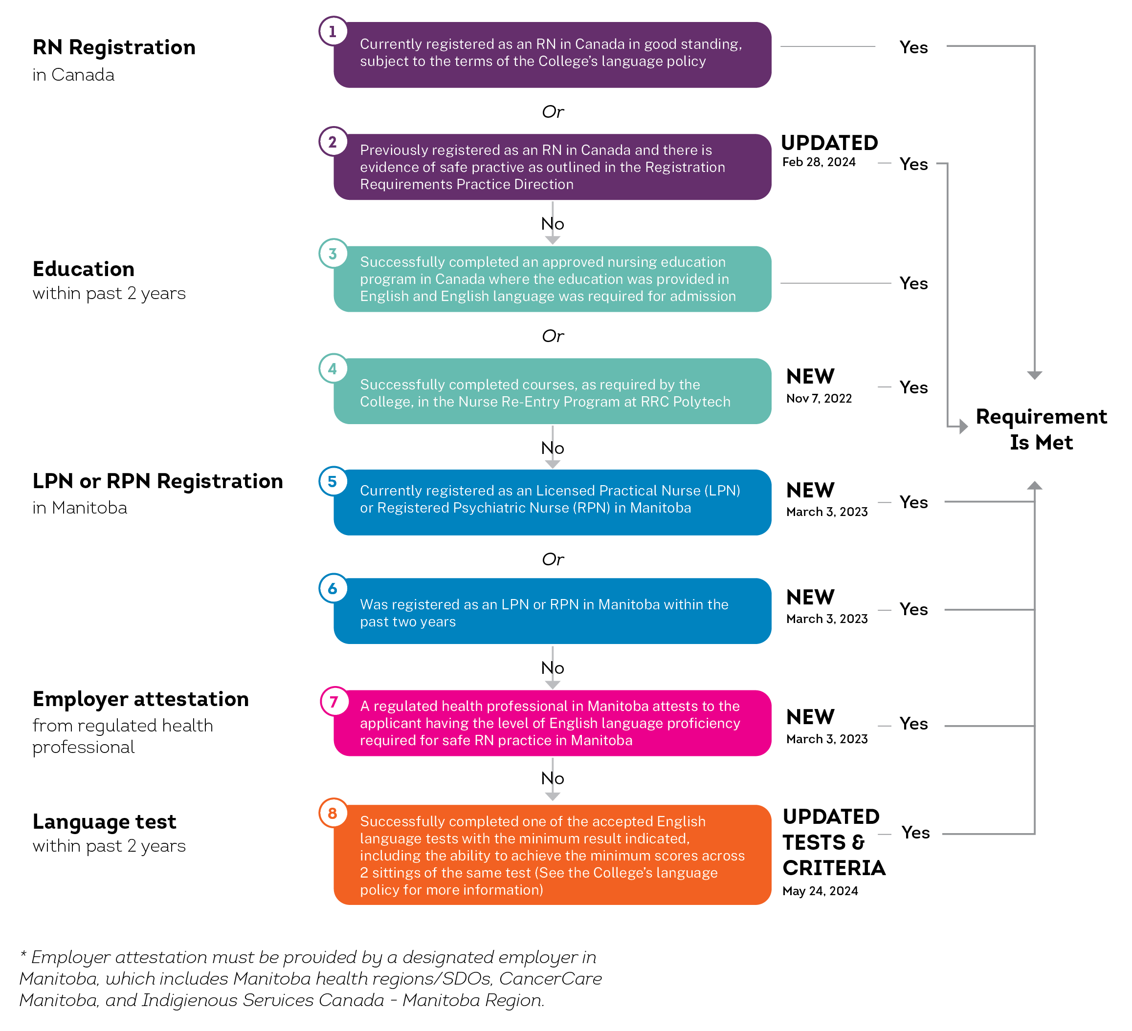 Updates to IEN Application Process - College of Registered Nurses of ...