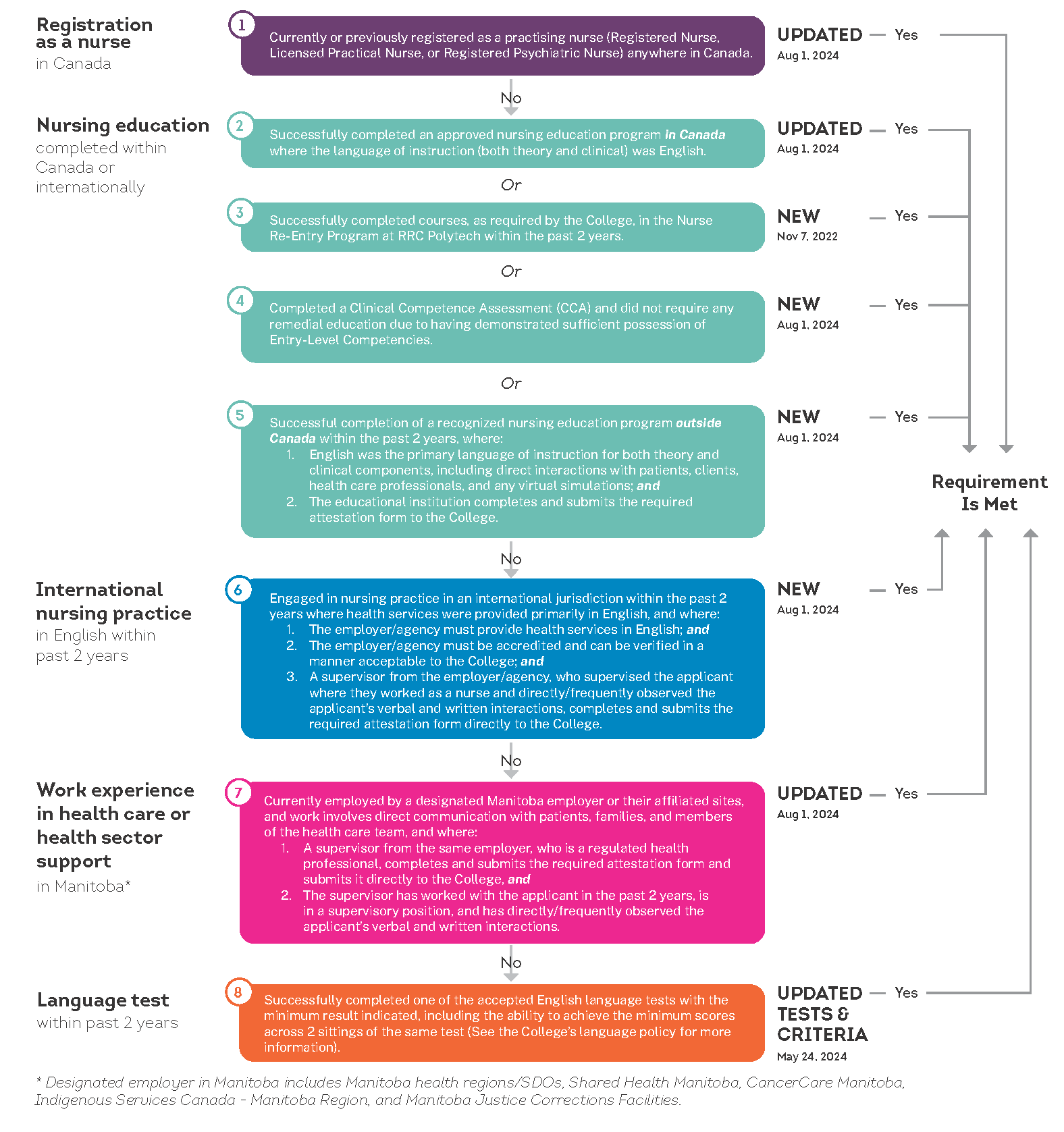 Updates to IEN Application Process - College of Registered Nurses of ...