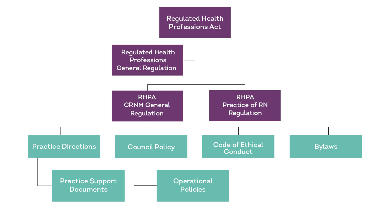 Policies and Legislation - College of Registered Nurses of Manitoba ...